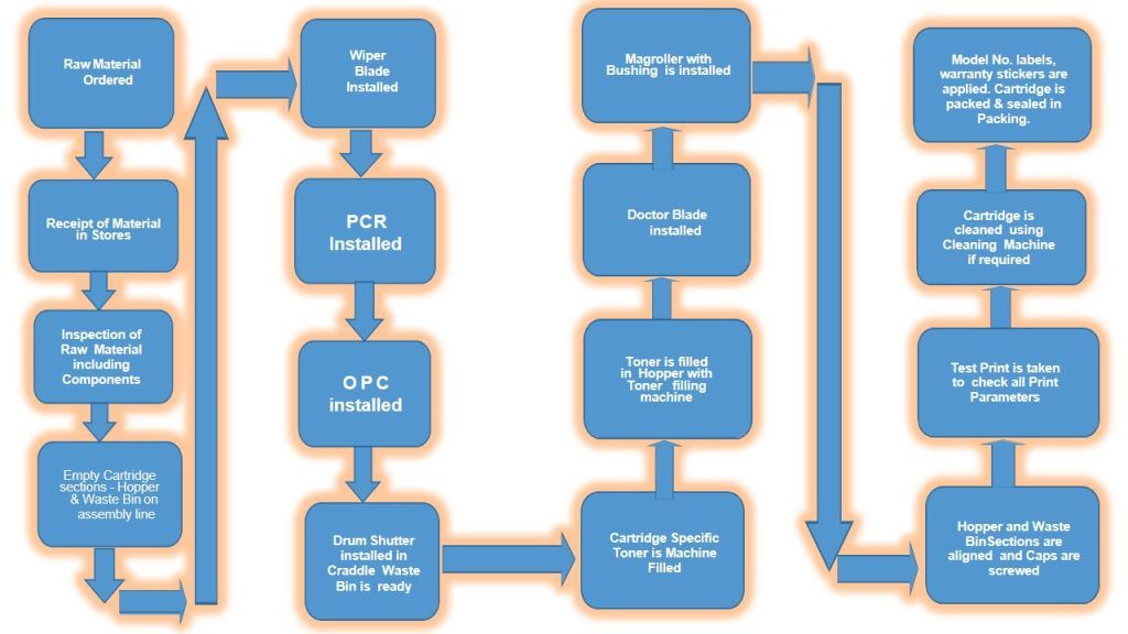 Process - dipac cartridges